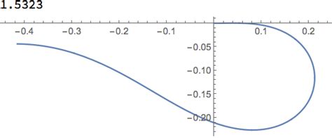 Numerical Integration Parametricplot Takes Very Long To Produce An