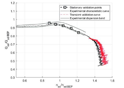 Comparison Between Numerical And Experimental Characteristic Curve Download Scientific Diagram