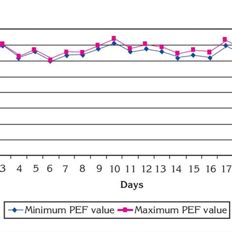 the pef results for one of the other section worker days 6 7 13 14