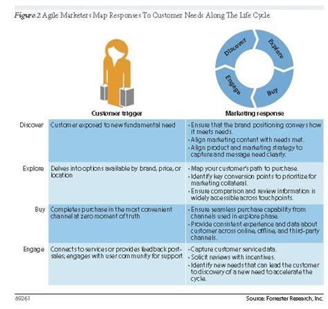 Forrester Ditch The Funnel Go For The Customer Life Cycle