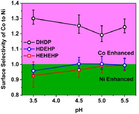 Surface Selectivity Of Co Ii To Ni Ii For Different Extractants And Download Scientific