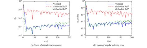 norms of angular velocity error vector and attitude tracking error
