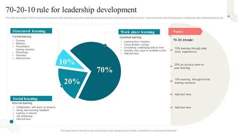 Business Development Training 70 20 10 Rule For Leadership Development Ppt Diagram Images Ppt