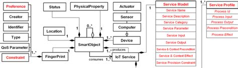10 Smart Object Modeling And Main Features Related To IoT Service Download Scientific Diagram