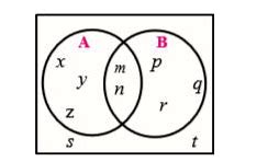 Observe The Given Venn Diagram And Write The Following Sets A
