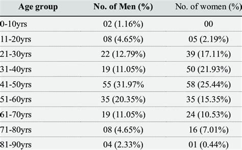 Sex Distribution In Different Age Groups Download Table