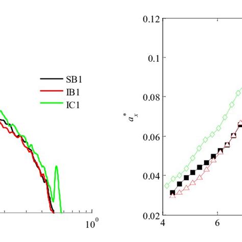 Normalized Accelerations In Azimuth 90° For Model In Different