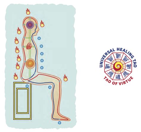 „microcosmic Orbit“