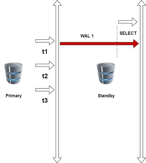 Postgresql Cancelling Statement Due To Conflict With Recovery — Core27