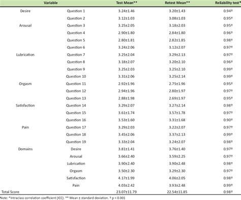 Reliability Tests Results Of The Female Sexual Function Index Download Table