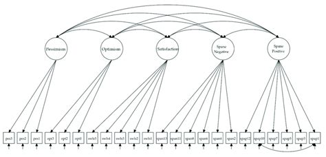 Path Diagram For The Concurrent Validity Model Spane Scale Of Download Scientific Diagram