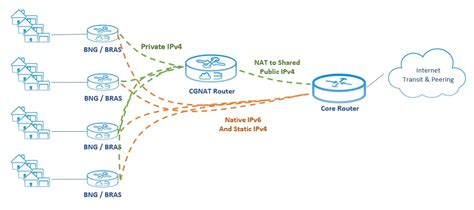 what is cgnat and which one is best for my network