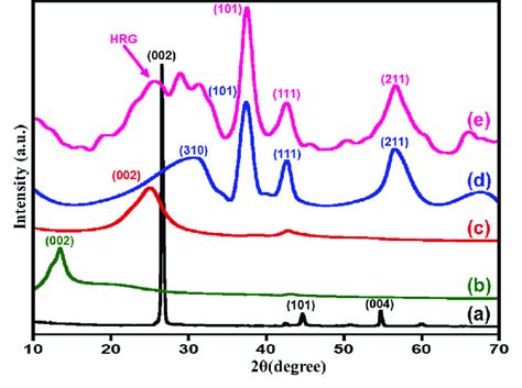 xrd patterns of a pristine graphite b go c hrg d ag 2