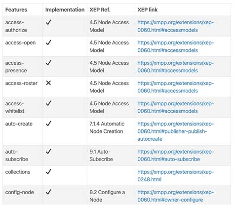 Ejabberd Pubsub Features