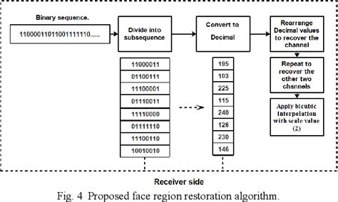 figure 4 from a new face region recovery algorithm based on bicubic