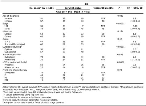 Table 2 From Subcellular Localization Of Activated Leukocyte Cell Adhesion Molecule Is A