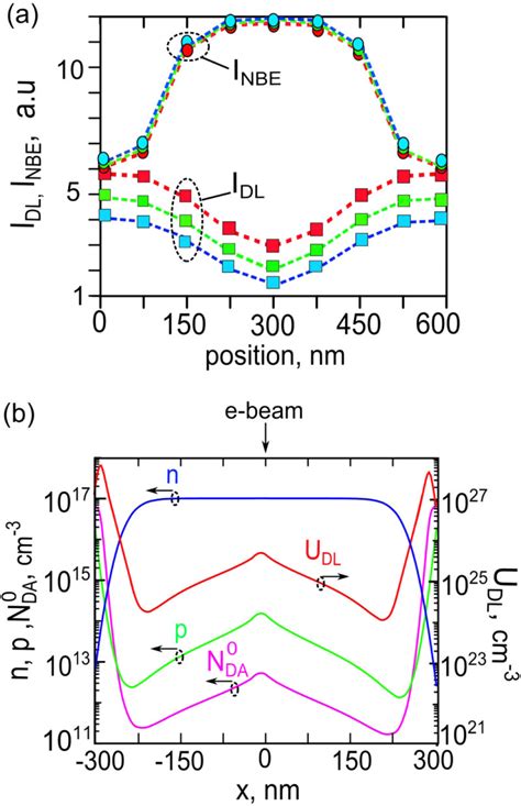 Calculated Profiles Of Idl And Inbe As A Function Of The Electron Beam