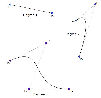Bézier curves of different degrees Download Scientific Diagram