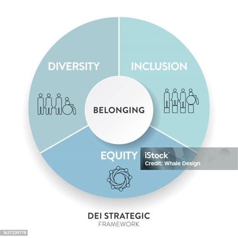아이콘 벡터가 있는 다양성 전략적 프레임워크 인포그래픽 프레젠테이션 템플릿에는 다양성 포용성 형평성 및 소속감이 있습니다 커뮤니케이션 및 교육 또는 조직 목표 설정 전략