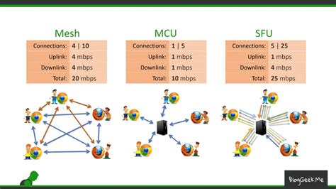 Webrtc Implementation Methodmesh Sfu Mcu Millos Tech Blog