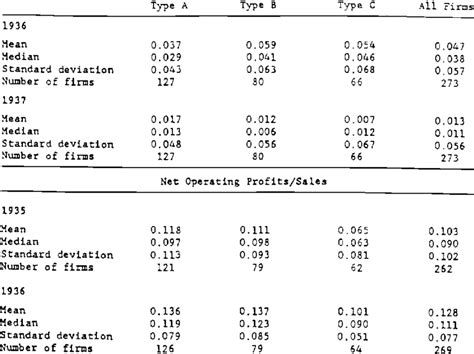 Change In Net Operating Profits Total Assets Download Table