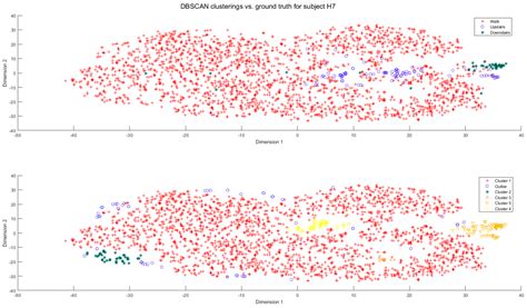 Unsupervised Cluster Analysis Of Walking Activity Data For Healthy Individuals And Individuals