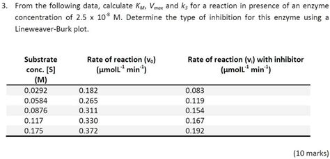 solved from the following data calculate km vmax and kcat for the