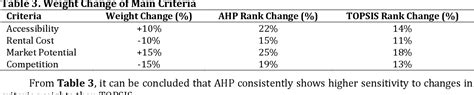 Table 3 From Comparative Analysis Of Ahp And Topsis Methods In Retail Business Location