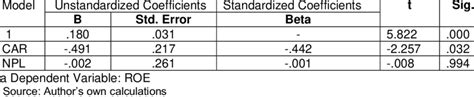 Liner Regression Test Coefficients Download Table
