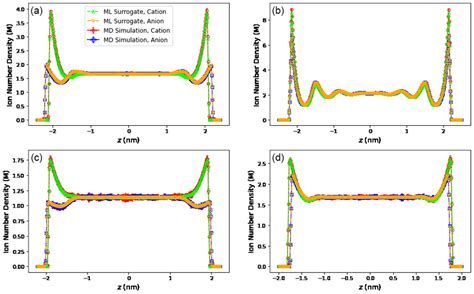 Cation And Anion Density Profiles For Input Electrolyte Systems I A