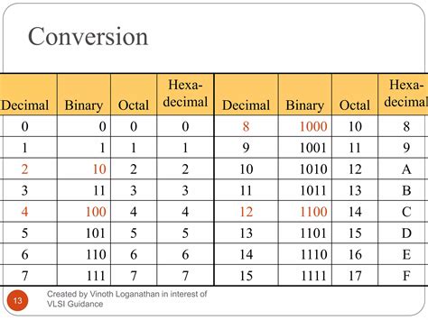 Vlsi Design Overview With Number System And Combinational Circuits With Real Life Examples Pptx
