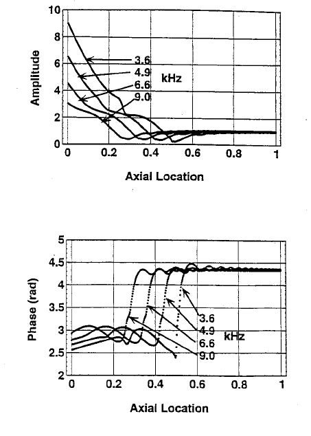 amplitude and phase of the cochlear amplifier transfer function as a