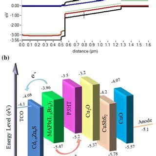 A Energy Band Diagram Of The Proposed Solar Cell B Comparison Of Download Scientific Diagram