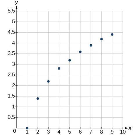 Exponential And Logarithmic Models College Algebra