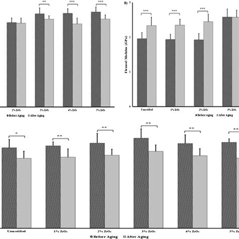 Bar Graphs Demonstrate A Flexural Strength B Flexural Modulus
