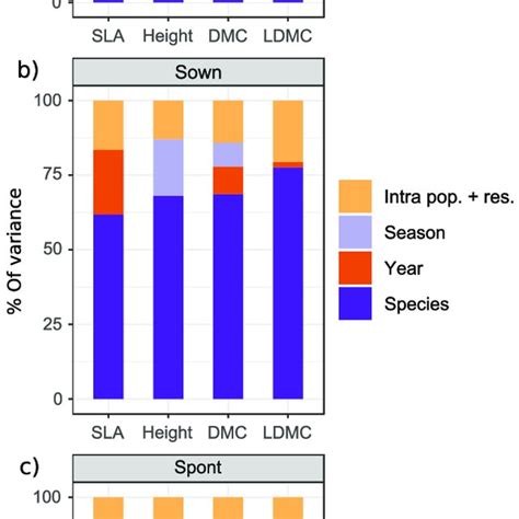Variance Partitioning Of The Nested Model On Sla Height Dmc And