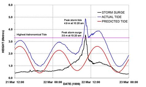 Cyclone Frequency Declining While Intensity Increasing Across Australian And Pacific Region