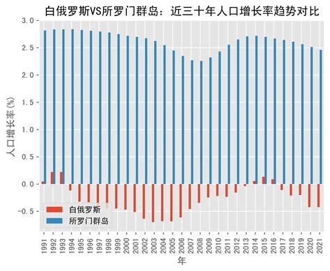 白俄罗斯vs所罗门群岛人口增长率趋势对比 1991年 2021年 数据 Solomon Islands