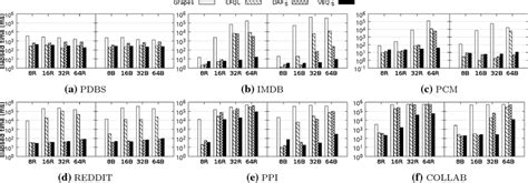 Arithmetic Mean Of Query Processing Time For Subgraph Search Algorithms