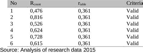 Test Validity Variable Motivation Download Scientific Diagram