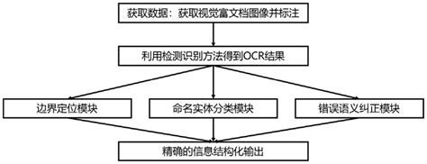 Visual Rich Document Information Extraction Method For Actual Ocr Scene Eureka Patsnap
