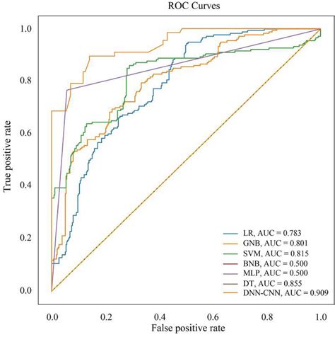 Roc Results For The Cnndnn Model And The Benchmark Methods Download