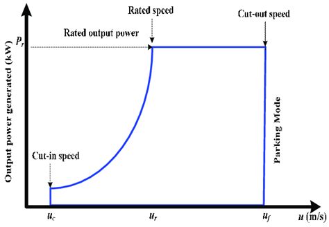 The Wind Turbine Output Power Characteristics Download Scientific Diagram