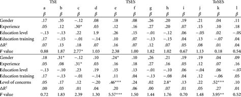 hierarchal regression analysis on predicting variables of teacher