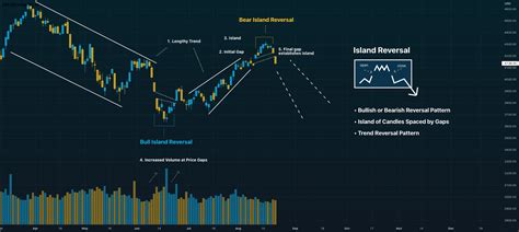 Island Reversal Pattern For Sp Spx By Spyvsgme — Tradingview