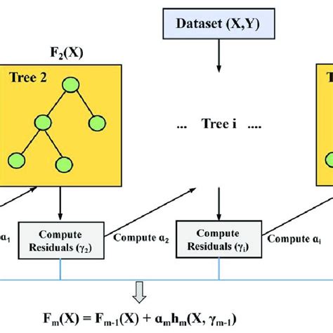 Brief Illustration On How Gradient Tree Boosting Works Note α I And γ