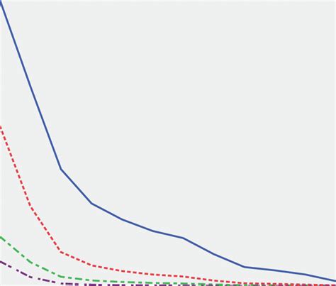 Dependences Of Mean Square Deviations M S D Of Parameter Estimations