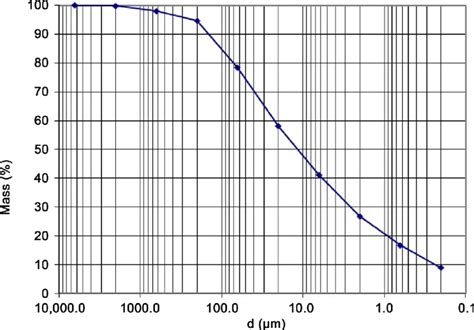Cumulative Grain Size Distribution Download Scientific Diagram