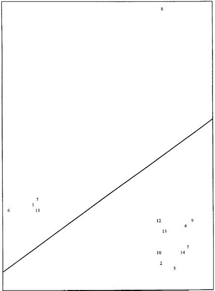 multi dimensional scalogram analysis plot shows grouping of subjects