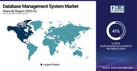 Database Management System Market Size And Growth Report 2032